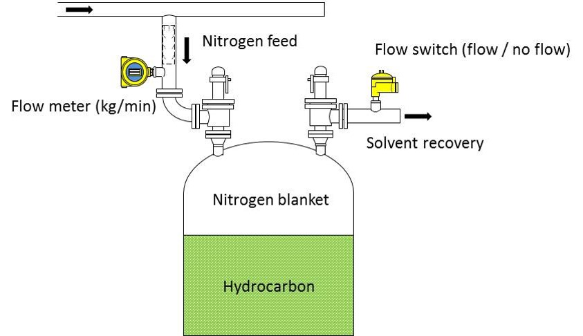 Intertization- Nitrogen Pressure Purging - processsafetyhub.com