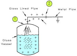 Static charge calculation during material transferring to Glass Line ...